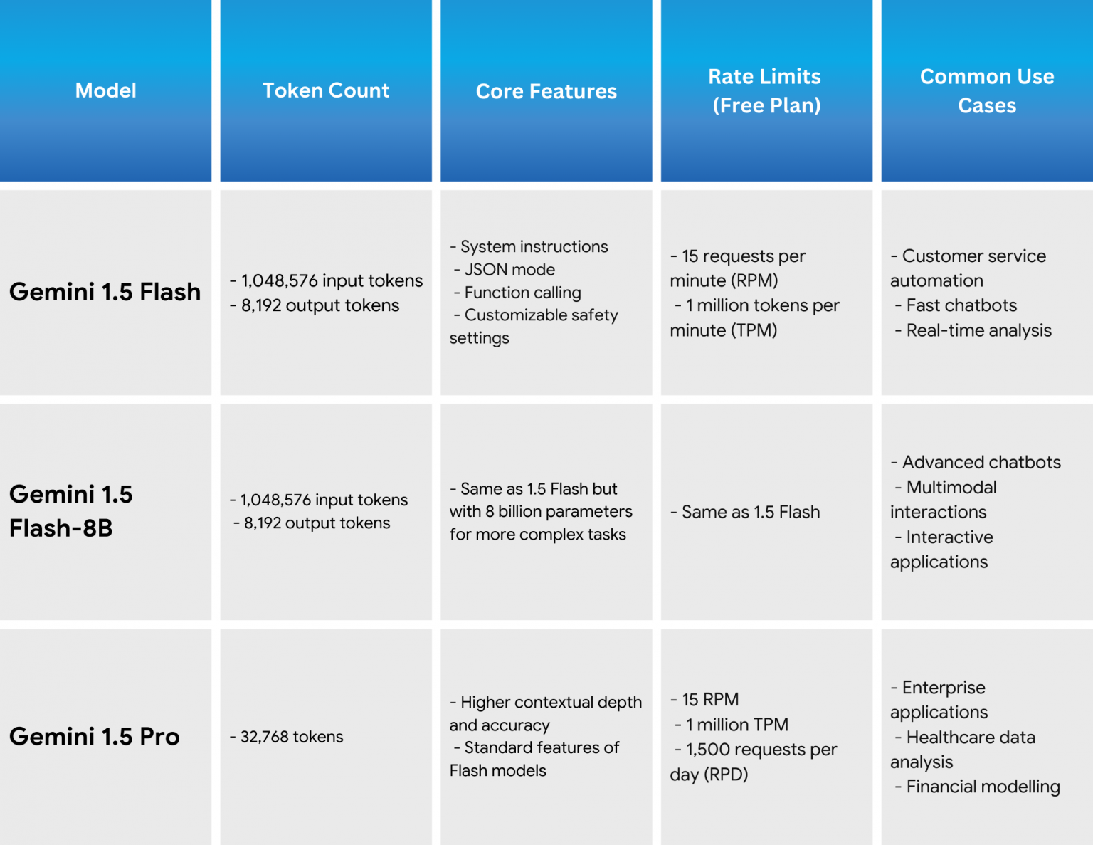 How to Choose the Right Gemini AI Model: A Quick Guide - Premier Cloud ...