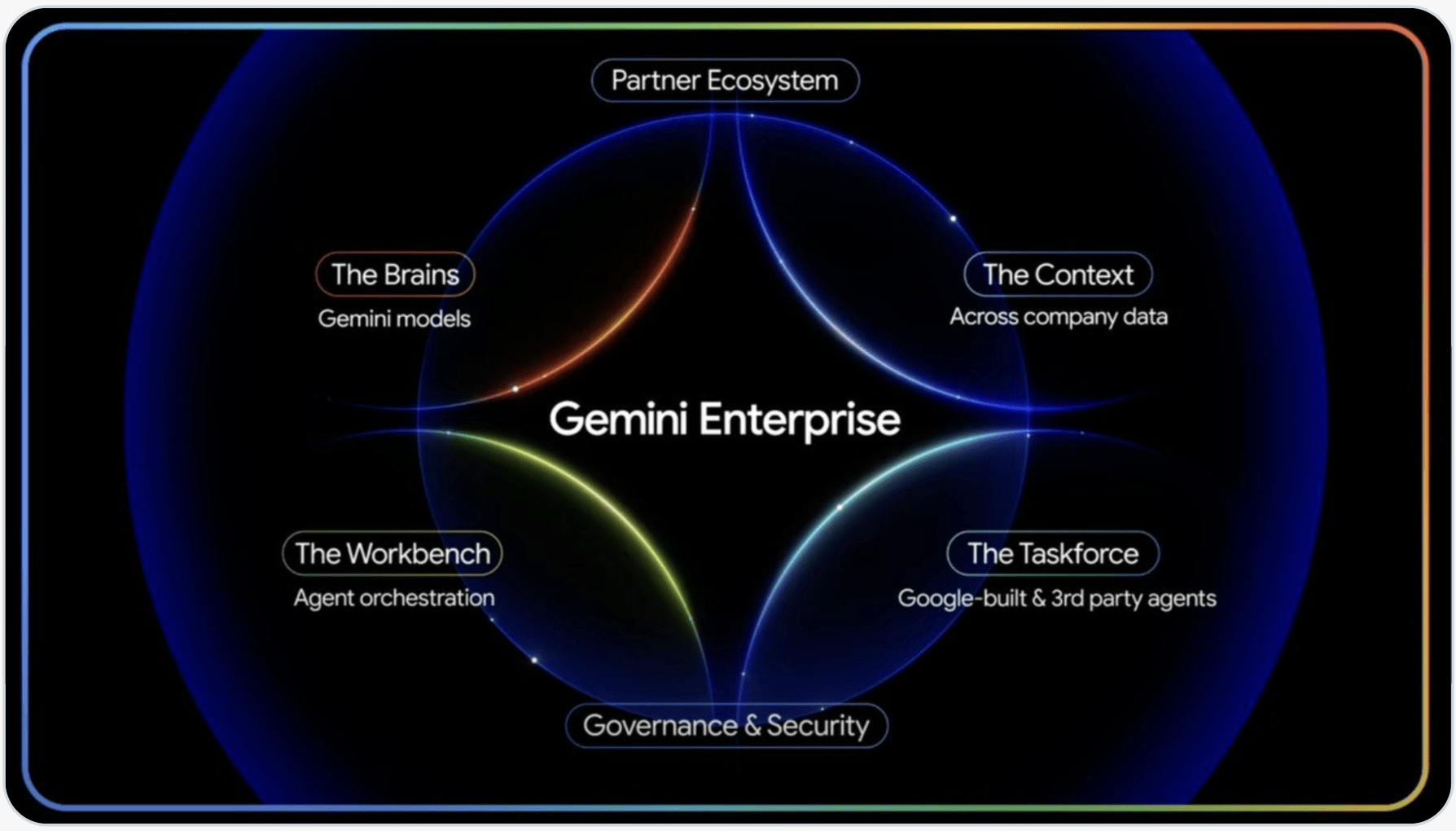 Introducing Gemini Enterprise: Top Highlights from Google's Gemini at Work Event - Premier Cloud ...