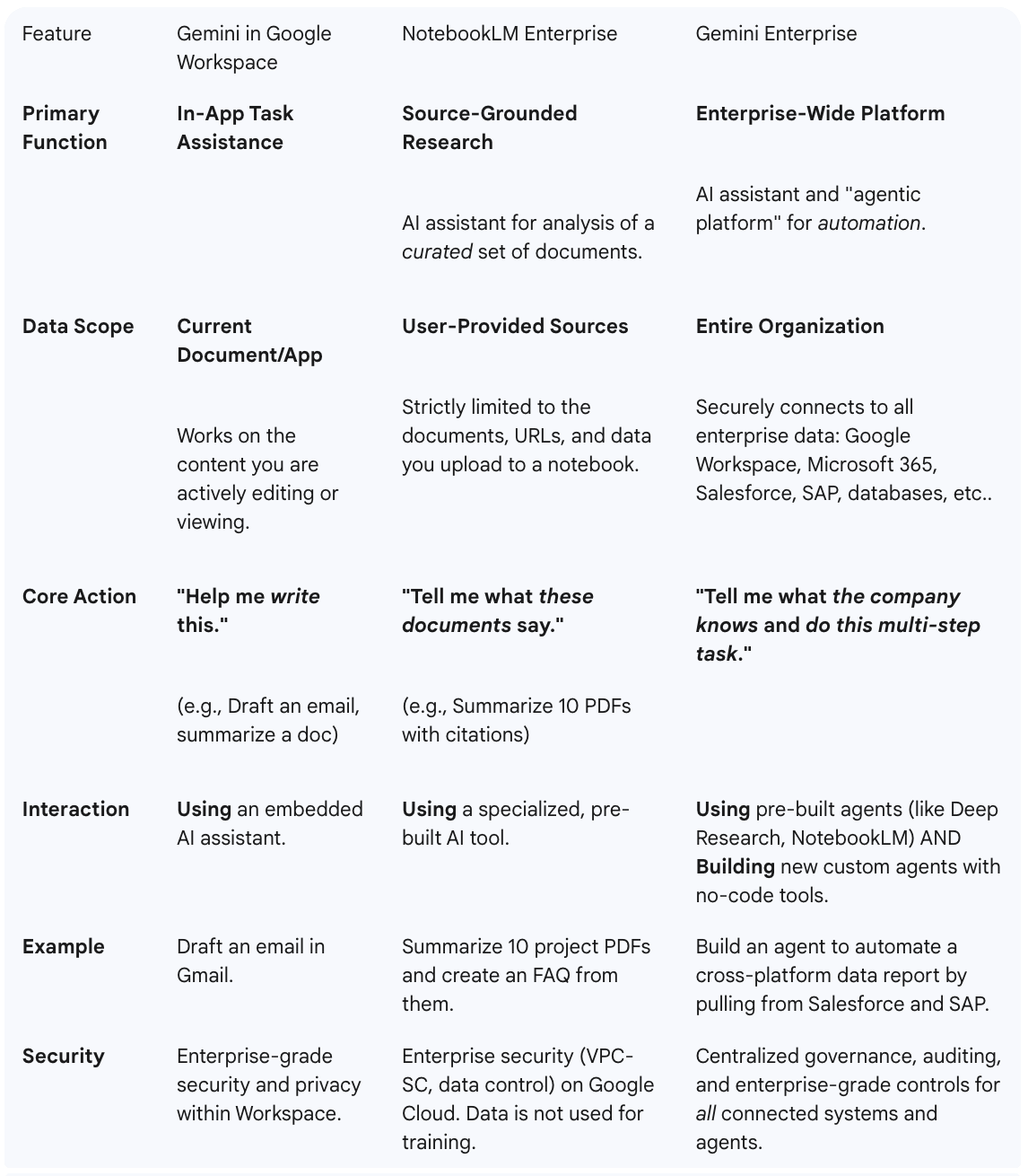 Gemini Enterprise: How is it Different from Gemini in Workspace and ...